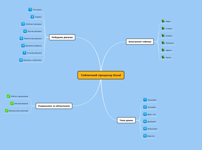 Табличний процесор Excel - Mind Map